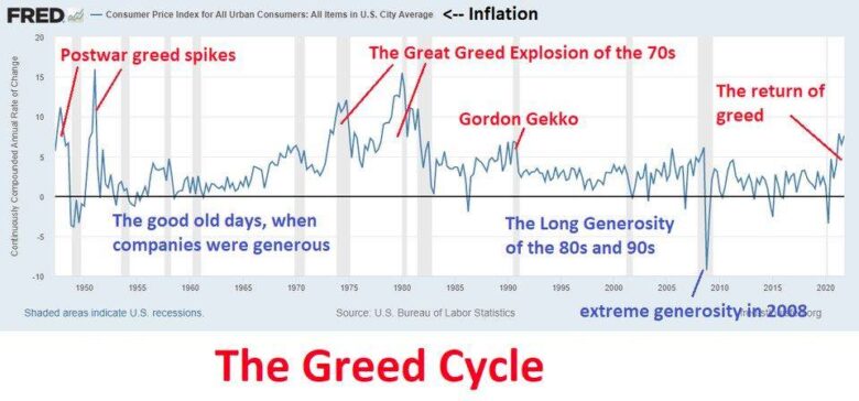 Inflation the Greed Cycle – objectobot.com